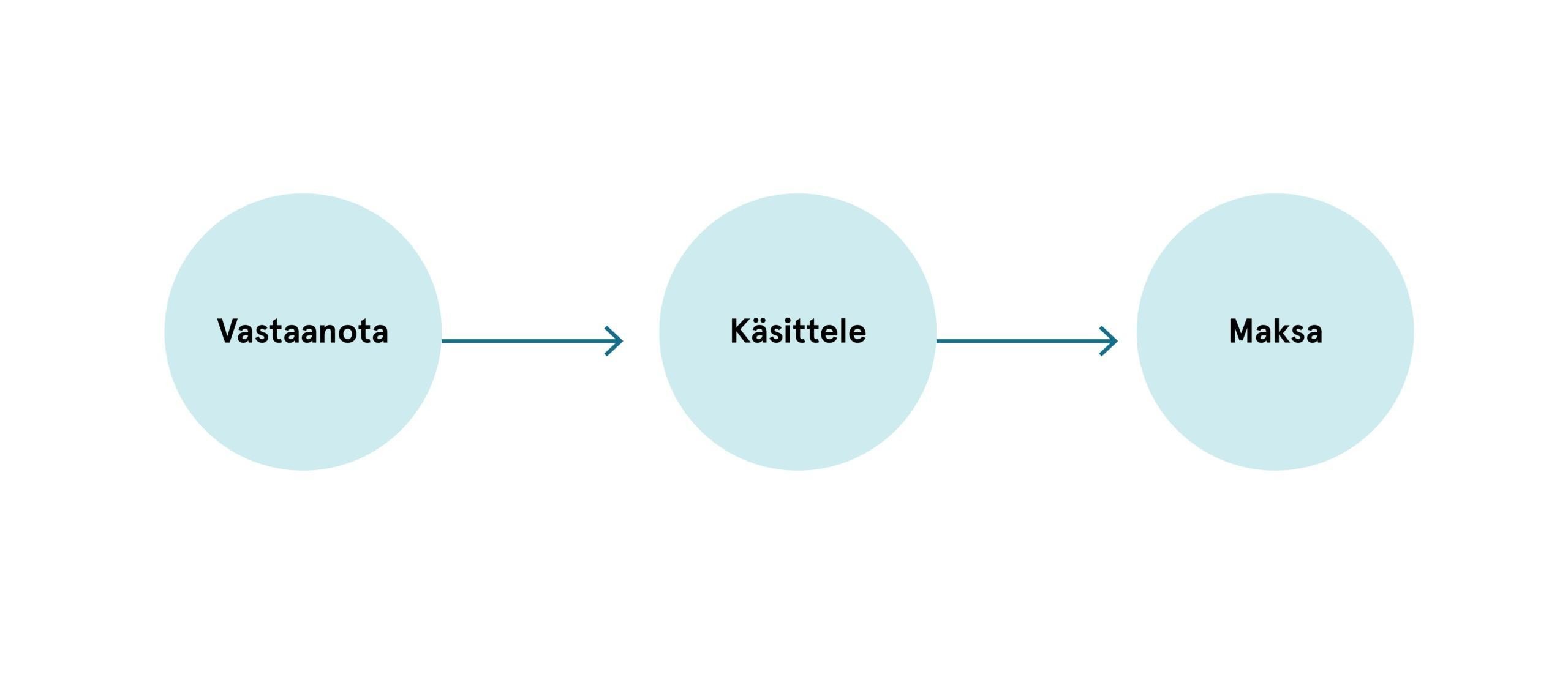 EmCe 365 -ohjelma myynti- ja ostolaskujen käsittelyyn